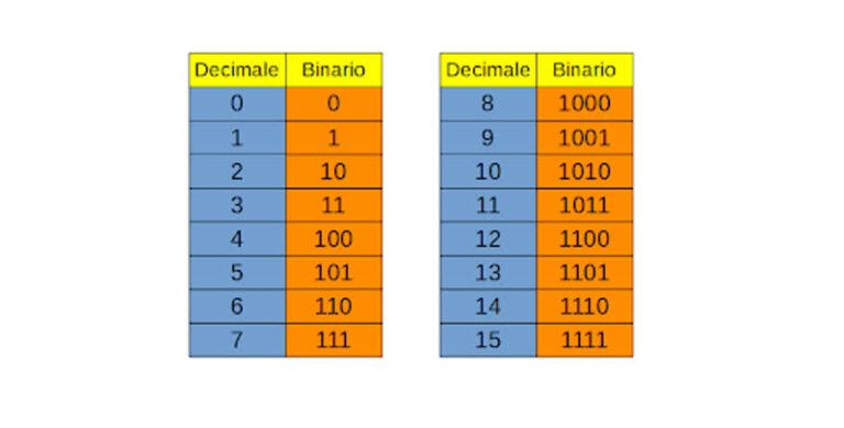 Codice binario: cos'è, spiegato semplice? - Cose di computer